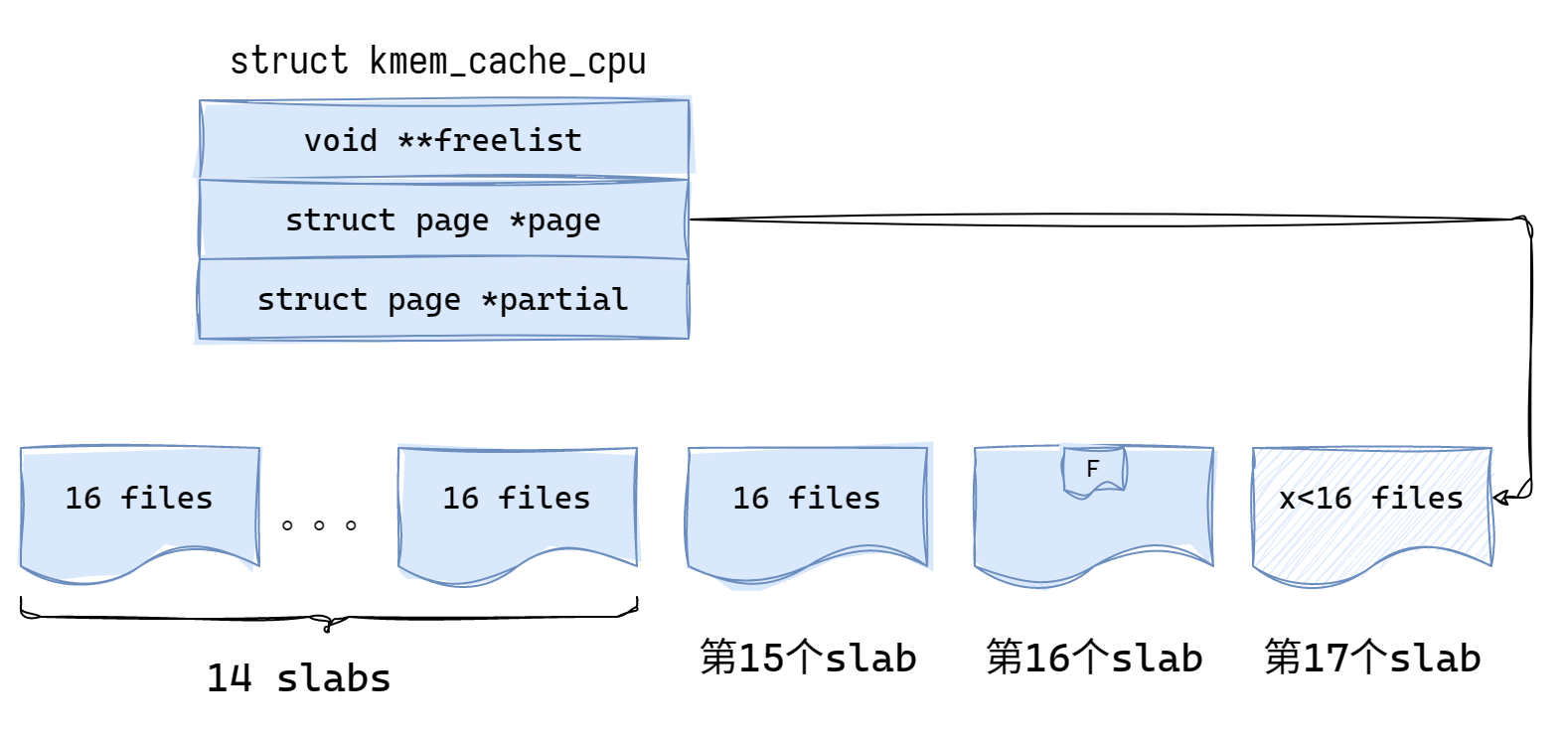 Cross Cache Attack技术细节分析